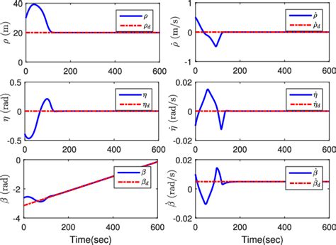 figure 2 from adaptive finite time 6 dof tracking control for