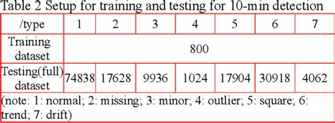 table 2 from model shm data anomaly classification using machine