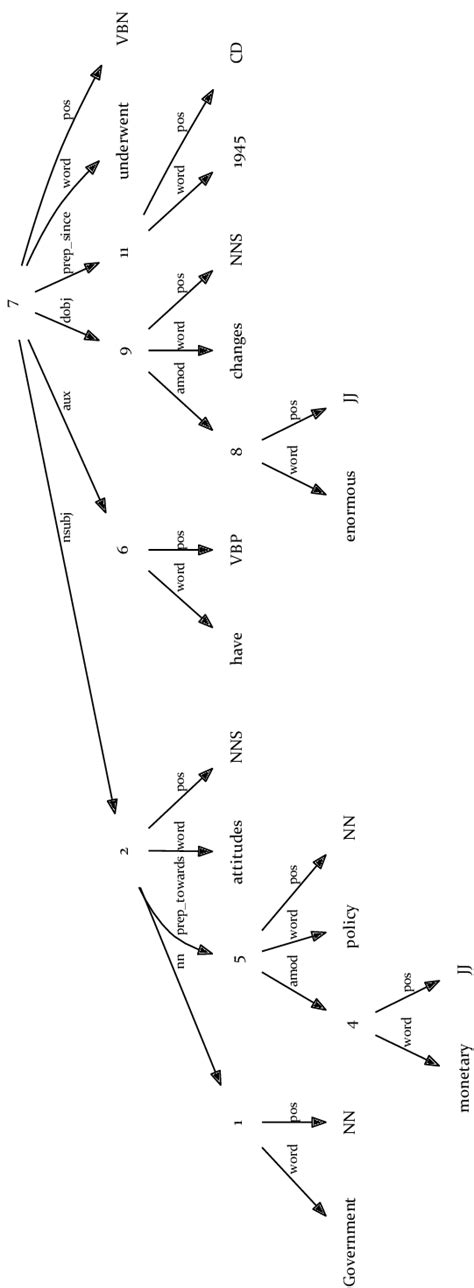 16 Representation Of Example Sentence 6 With Annotation As Graph