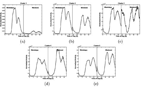 Consensus Clustering Algorithm With An X N The Agreement Matrix And C
