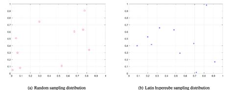 Comparison Chart Of Sampling Distribution Download Scientific Diagram