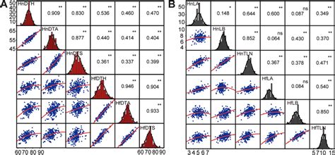 Correlation Analysis Of The Flowering Time Related Traits In The Ba