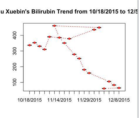 How Can I Connect The Line Graph Points One By One Using Lines Function