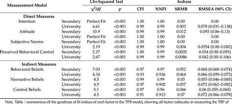 Summary Of Goodness Of Fit Of The Measurement Models Download Scientific Diagram