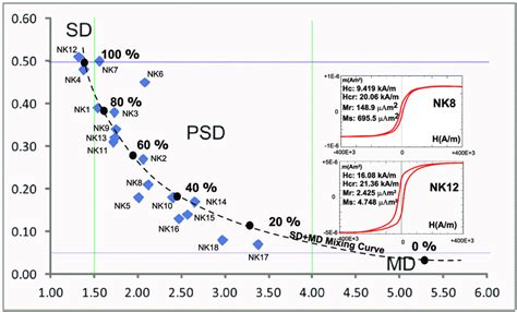 The Hysteresis Curves And Day Plot Diagram Day Et Al 1977 For