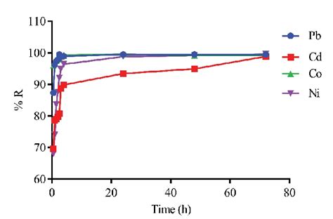 Removal Of Pbii Coii Cdii And Niii Ions With Time H Download Scientific Diagram