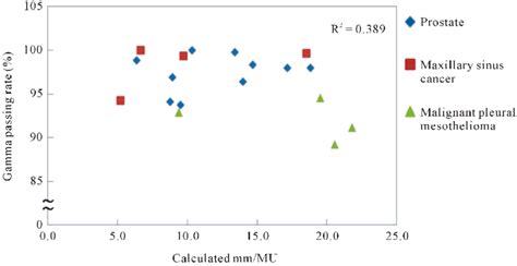 gamma passing rate as a function of mlc travel distance divided by mu