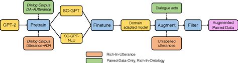 Figure 1 From Data Augmentation For Spoken Language Understanding Via Pretrained Models