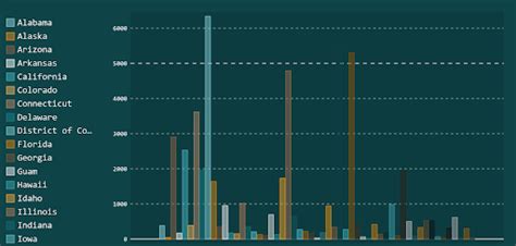 Forget Bokeh Use Pygal To Create Data Visualizations Instead Built In