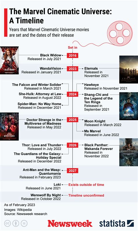 Marvel Cinematic Universe Timeline Mcu Timeline The Chronological