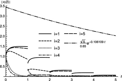 Figure 5 1 From A Generalized Proportional Caputo Fractional Model Of Multi Agent Linear Dynamic