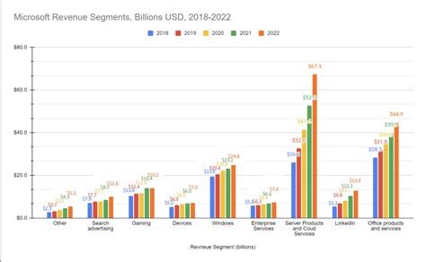 Microsoft Excel Revenue Vs Top Tech Companies Datarails