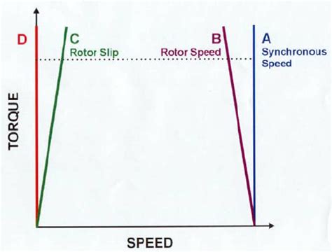 Torque Speed Curve Download Scientific Diagram