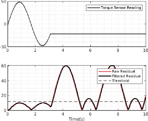 Figure 1 From Model Based Sensor Diagnostics For Robotic Manipulators Semantic Scholar