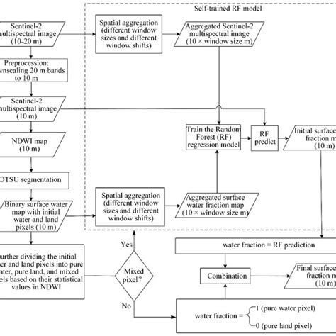 Flowchart Of The Proposed Automated And Hierarchical Surface Water Download Scientific Diagram