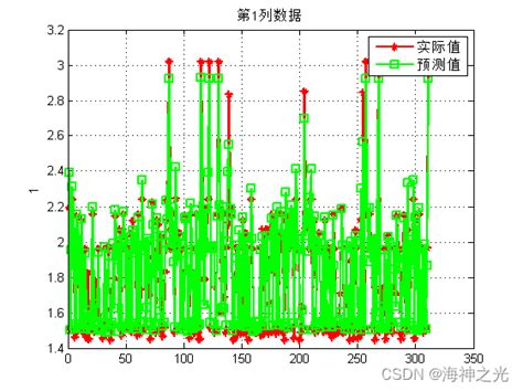 【dbn回归预测】麻雀算法优化深度置信网络ssa dbn数据回归预测（多输出单输出）【含matlab源码 3044期】 2024年付费专栏智能