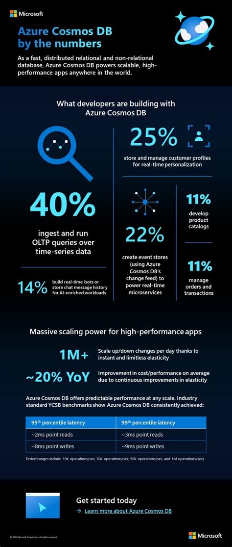 What Are Developers Building With Azure Cosmos DB Azure Cosmos DB Blog