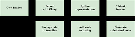 C D Wrappers For More Programming Languages And Platforms C D Blog
