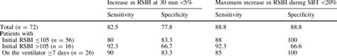 Predictive Values Of The Percent Change In RSBI At 30 Min And The Download Table