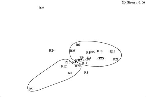 Two Dimensional Mds Of The Similarity Matrix Of The Environmental