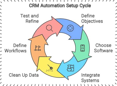 Crm Automation The Ultimate Guide Demandloft Performance Marketing Growth Demand Gen
