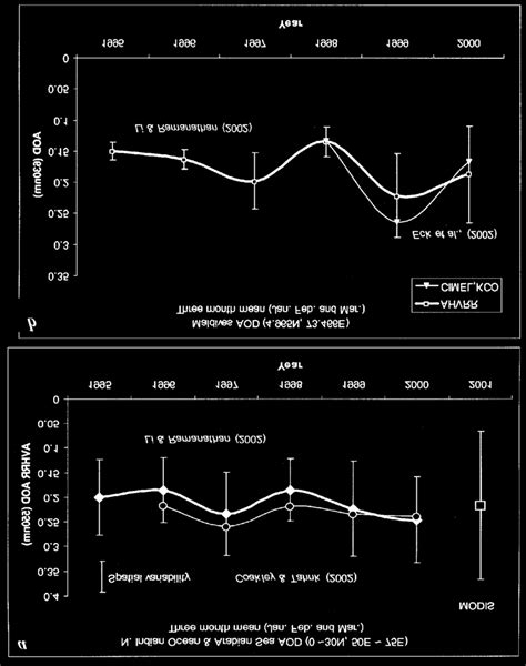 Interannual Variability In Aerosol Optical Depth A Regional Averages Download Scientific