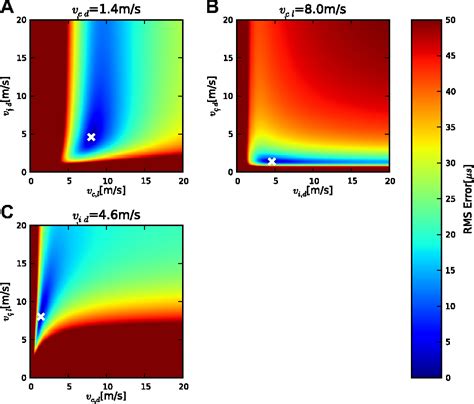 Figure 5 From A Functional Circuit Model Of Interaural Time Difference Processing Semantic