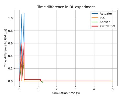 شبیه سازی همگام سازی زمان با سیستم 5g در نرم افزار Omnet نت سیمولیت