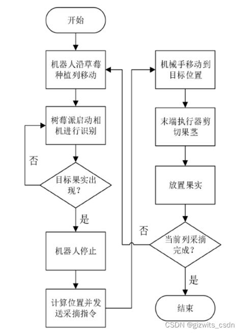 【iot毕设】机智云物联网平台stm32树莓派的草莓采摘机器人控制系统机智云stm32毕设 Csdn博客