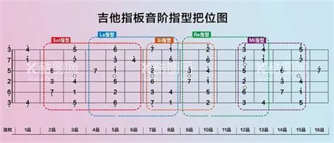 吉他指板音阶指型把位图 源文件下载【酷图网】吉他音阶图1到15品吉他音阶吉他c调音阶吉他左手1234567吉他音阶位置设计