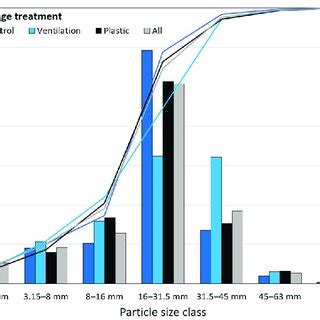 Initial Particle Size Distributions By Storage Treatment Download Scientific Diagram