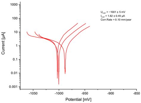 Logarithmic Current Potential Curve For Znag3 Download Scientific