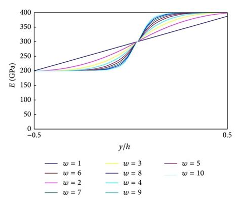 The Variation Of Youngs Modulus In An S Fgm Plate Download