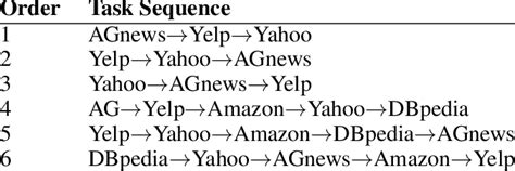 The Text Classification Dataset We Used Includes Statistics On Various