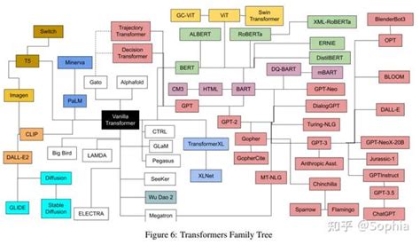 重磅总结！综述transformer家族宇宙！ 知乎