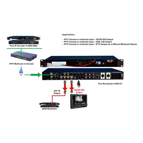 Thor Fiber H HD IRD V3a ATSC IRD For 8VSB DVB ASI Or IP To 3G SDI HDMI YPbPr CVBS Outputs
