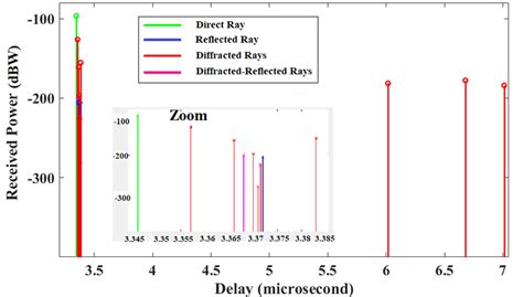 Power Delay Profile At X 1000 M And 10 M Height Download Scientific Diagram