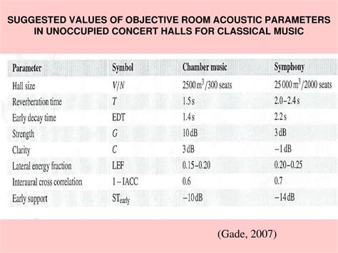 Ppt Prediction Of Room Acoustics Parameters Powerpoint Presentation Free Download Id 4133649