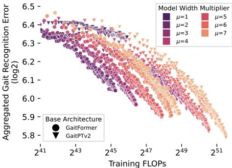 [論文レビュー] On Model And Data Scaling For Skeleton Based Self Supervised Gait Recognition