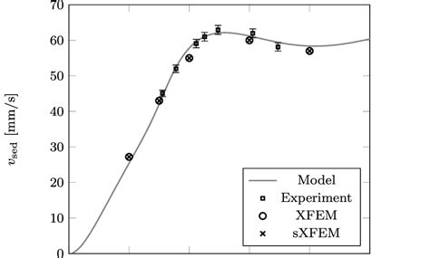 Rising Droplet Sedimentation Velocity Download Scientific Diagram