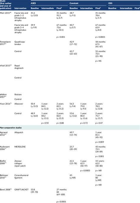 Functional Outcome Scores Continued Shoulder Specific Functional