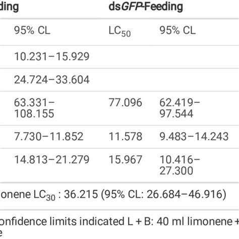 Bioassays Of Bifenthrin Upyradifurone D Limonene And Their Compounds