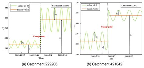 Hess Response Of Active Catchment Water Storage Capacity To A