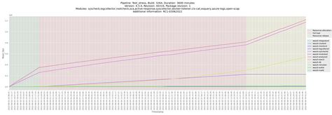 centos manager shows wazuh db memory increase · issue 13750 · wazuh