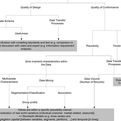 architecture of the metadata based data quality system download