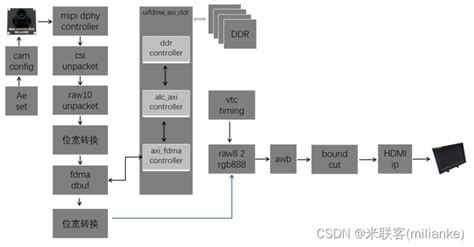 米联客fdma ip在安路fpga上实现ddr视频缓存 带源码 ph1a180sfg676 csdn博客