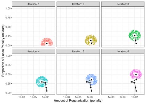 Iterative Search Tidy Modeling With R