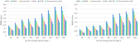 Multivariate Time Series Missing Data Imputation With Convolutional Transformer Model