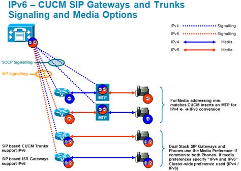Ipv6 Uc Features And Deployment Examples Cisco Community