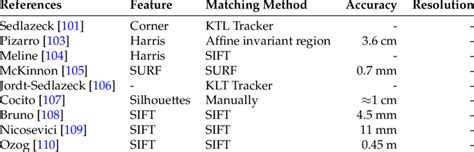 summary of structure from motion 3d reconstruction solutions